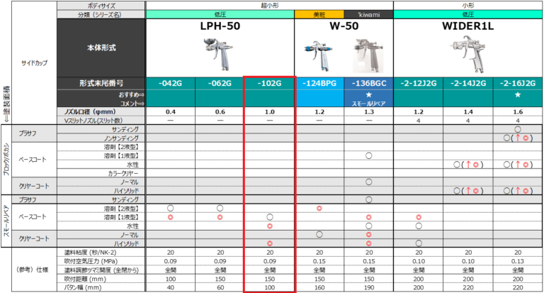 アネスト岩田 超小形 低圧サイドカップスプレーガンLPH-50-102G - Y’sボディーブログ｜長野県千曲市の自動車鈑金塗装専門店